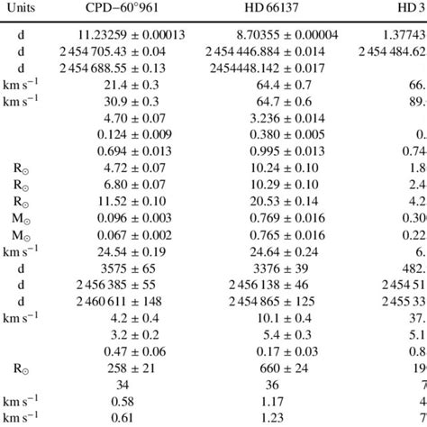 Orbital Parameters Parameters With Subindex O Refers To The Outer Download Table