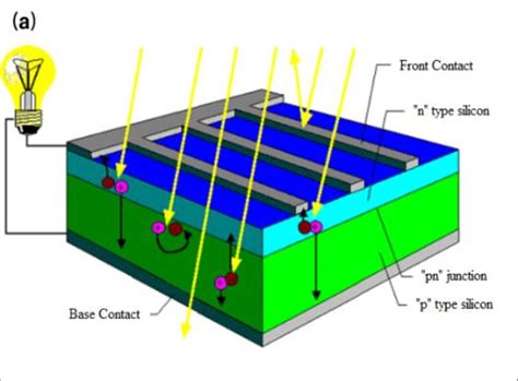 A Operation Of A Photovoltaic Cell Cross Section Of A Photovoltaic