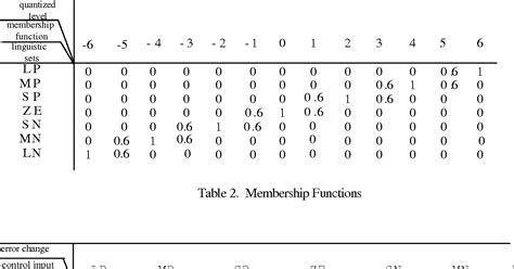 Table 2 From Direct Learning Fuzzy Logic Controller Using Powell S Optimization Semantic Scholar
