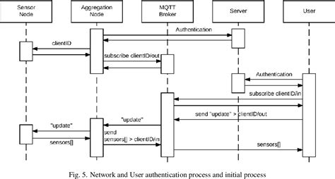 figure 5 from design and implementation of an iot gateway to create smart environments
