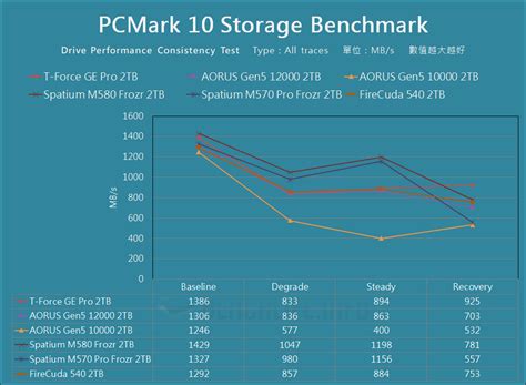 Innogrit 方案加入 14gbs 競賽，teamgroup T Force Ge Pro Pcie 50 Ssd 實測