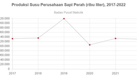 Produksi Susu Sapi Perah Ri Turun Goodstats Data