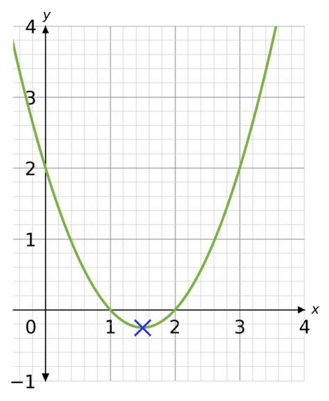 Turning Points Of Quadratic Graphs Worksheets MME