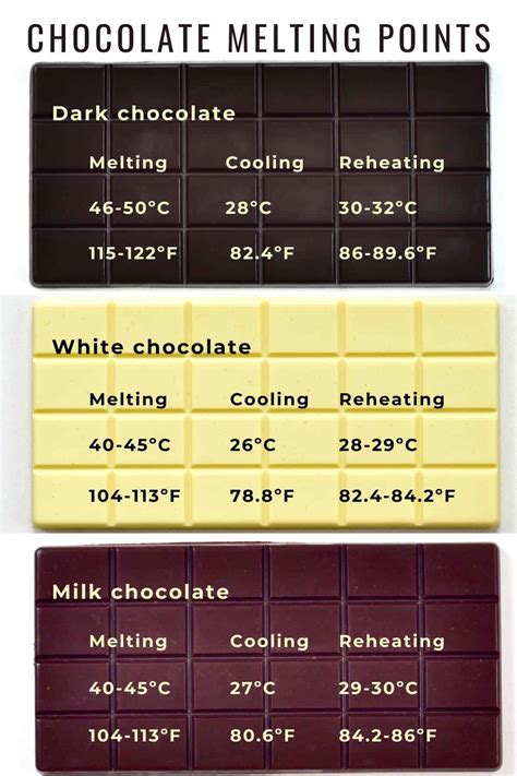 Chocolate Tempering Chart Pe