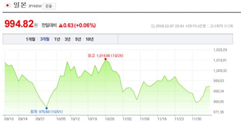 10일 원 달러 일본 엔화 환율은 모두 ‘상승세엔화 여전히 900원대 유지 신아람 기자 톱스타뉴스
