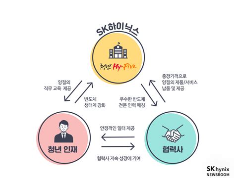 Sk하이닉스 협력사 맞춤형 인재육성 지원하는 취업 프로그램 실시