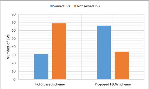 Figure 1 From Fuzzy Logic Weight Based Coordination Scheme For