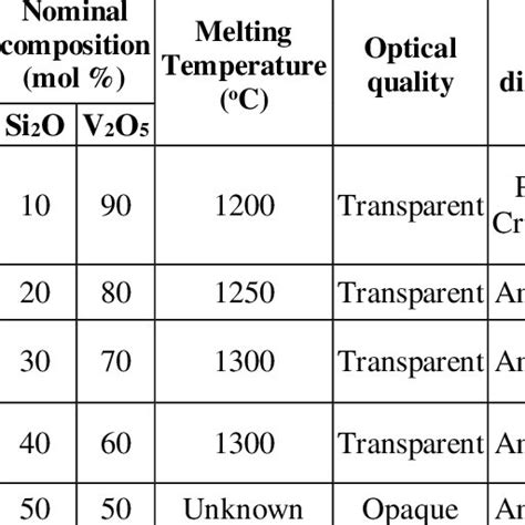 Melting Temperature And Optical Quality Of The Glasses Of Various