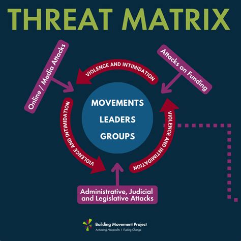 Fortifying The Frontlines How To Protect Social Movements Under Attack Building Movement