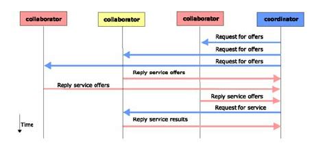 Contraction Based On A Single Staged Contract Net Protocol Download Scientific Diagram