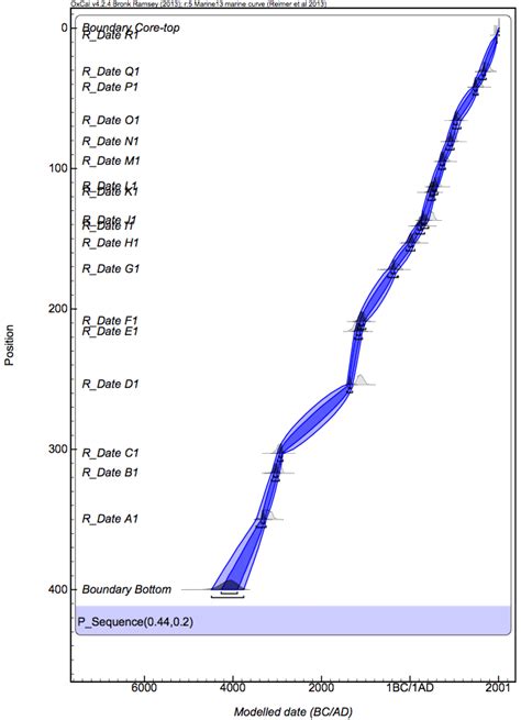 Age Vs Depth For The Core Mm2 The Age Model Was Calculated Using Oxcal Download Scientific