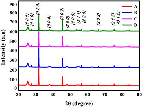 Xrd Pattern Of Sm Doped Tio2 Nanoparticles A 05 Mm B 1 Mm C