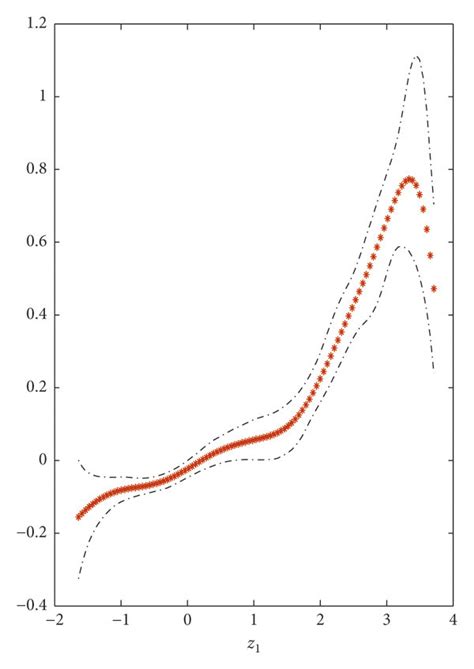 the estimated functions dot line and their 95 pointwise posterior