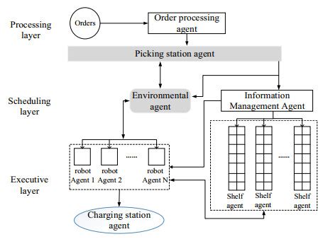 Multi-robot task allocation in e-commerce RMFS based on deep reinforcement learning