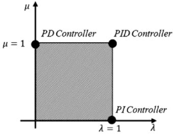 Representation Of FOPID Controller Download Scientific Diagram