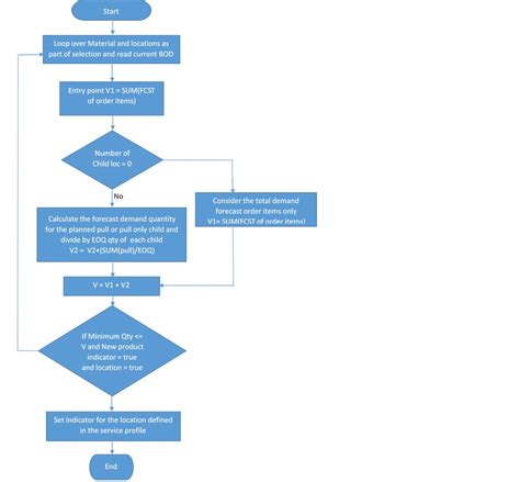 Abc Classification In Service Parts Planning Sap Community