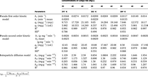 Parameter Values For Kinetic Models Download Scientific Diagram