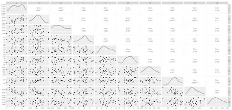 Variable Analysis For Improving A Regression Model