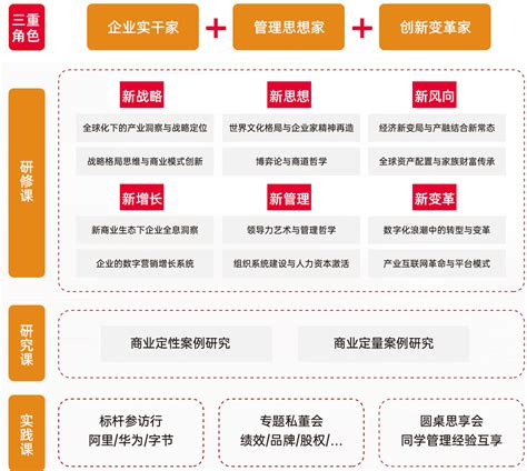 DBA国际工商管理博士班为在行业内已有丰富管理实践的社会精英提供终身学习交流的平台 时代华商 官方主页 中国民营企业家教育总裁培训机构
