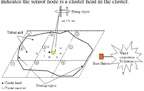 Figure 2 From A Cluster Based Query Protocol For Wireless Sensor Networks Semantic Scholar