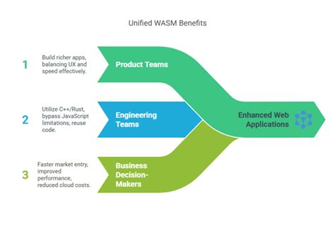 Webassembly For High Performance Web Applications