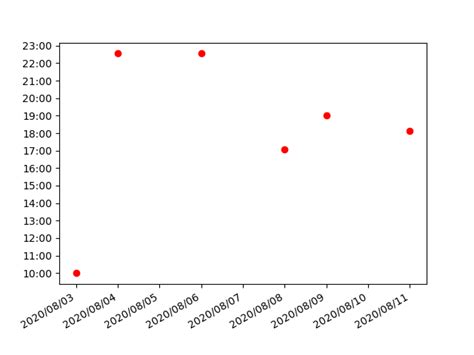 Python Why Time Zone Conversation Doesn T Affect The Figure In