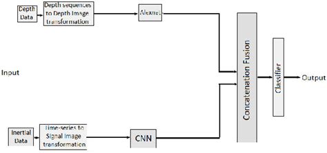 Human Action Recognition Using Deep Multilevel Multimodal M2 Fusion