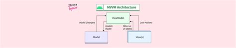 MVVM Model View ViewModel Architecture Pattern In Android Scaler Topics