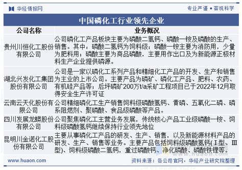 2025年中国磷化工行业发展现状及竞争格局分析：上下游一体化趋势更加明显「图」华经情报网华经产业研究院