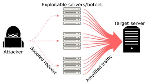 Jsan Free Full Text Ddos Attack And Detection Methods In Internet