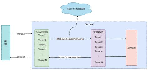 Servlet异步请求如何开启java Servelte 异步处理 Csdn博客