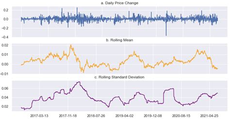 multivariate time series forecasting with deep learning by daniel