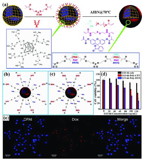 A Polymer Coated Mofs B Gsh And C Acidic Ph Responsive