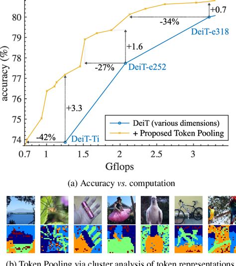 Figure 1 From Token Pooling In Vision Transformers For Image Classification Semantic Scholar