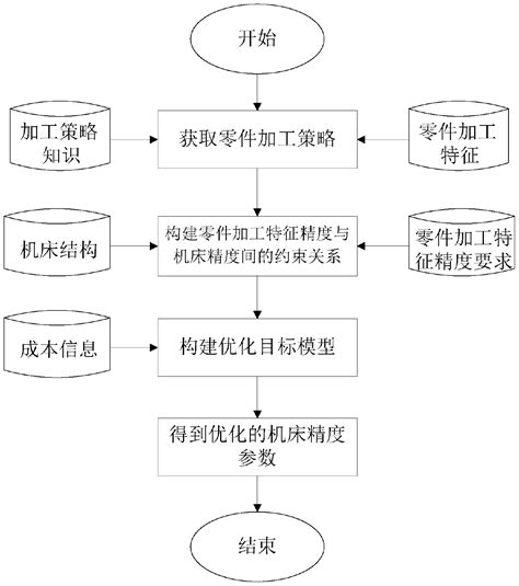 Feature Based Machine Tool Accuracy Optimization Design Method Eureka Patsnap