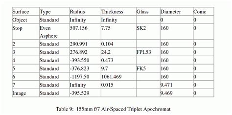 Refracting Telescopes