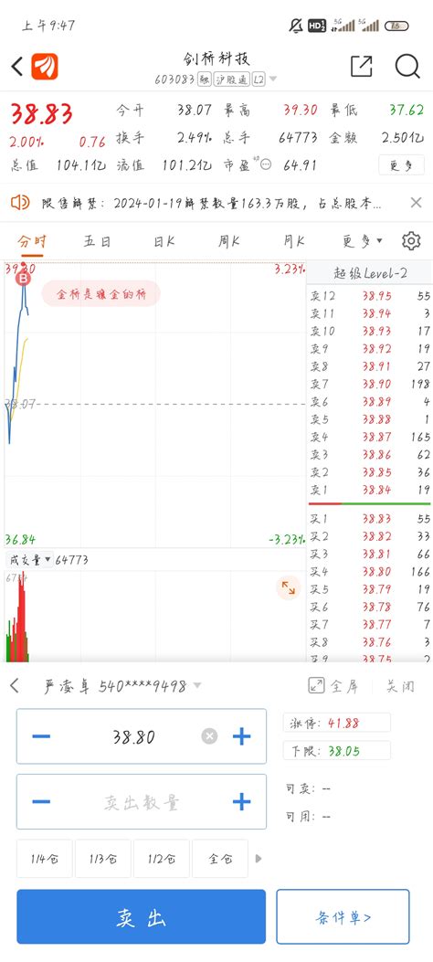 服了本来3888要进结果5秒钟一个点上去了我就赶紧挂3930结果成最高的 剑桥科技 603083 股吧 东方财富网股吧