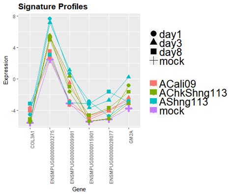 R In Ggplot2 How Can I Scale The Legend When Using Two Graph Types Stack Overflow