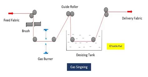 Singeing Process In Textile Industry