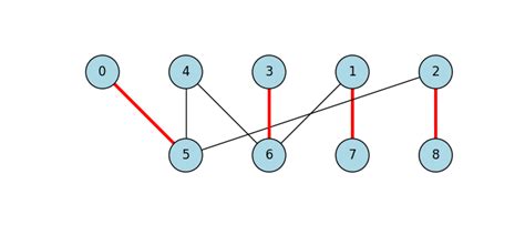 Maximum Bipartite Matching — Igraph 0 10 8 Documentation