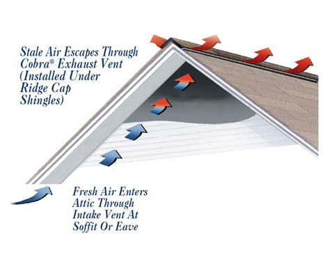 Transforming Your Homes Roof Ventilation With Soffit