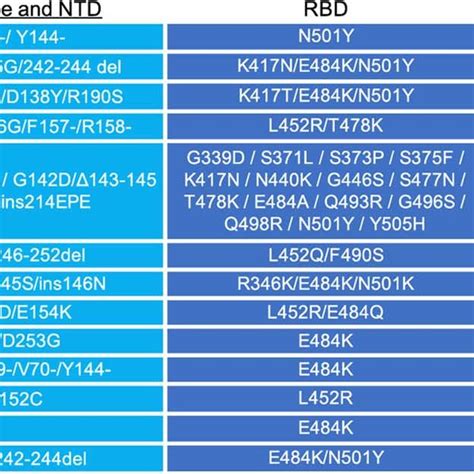 Schematic Of Mutations Landscape In Sars Cov 2 Vocs Variants Of Download Scientific Diagram