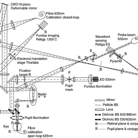 Scheme Of The Pyramid Wavefront Sensor For Ophthalmic Applications With Download Scientific