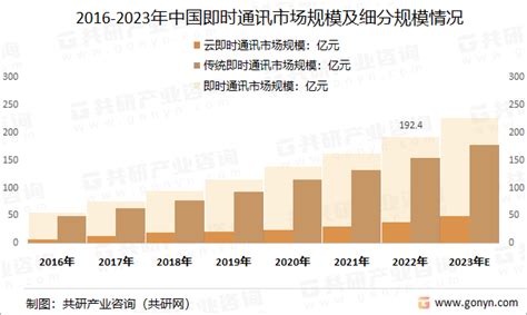 2023年中国即时通讯技术应用领域、市场规模及市场竞争格局分析 图 财富号东方财富网