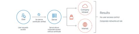 Secure Network Access With DigiCert Enterprise PKI Manager