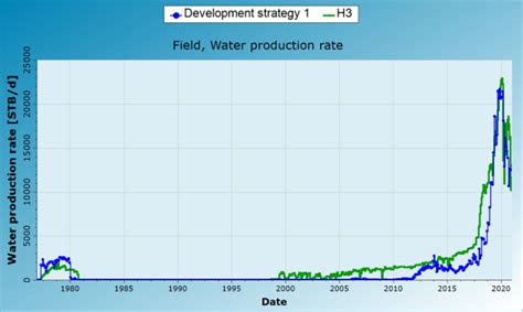 History Matching Of Water Production Rate For Whole Mishrif Reservoir
