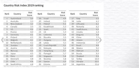 Ranking De índice De Riesgo País 2019 Download Scientific Diagram