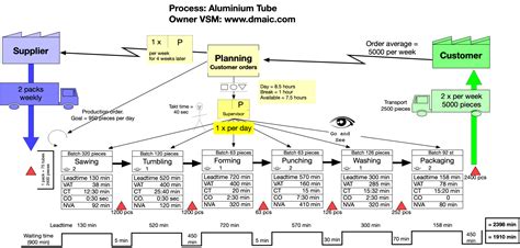 value stream mapping value stream analysis