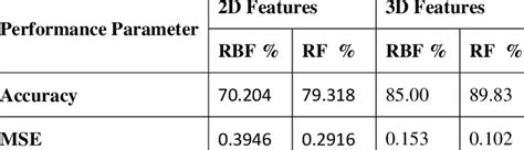 Overall Performance Based On D And D Features D Vs D Features Based