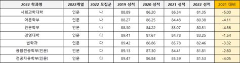 2023정시대비 2022학년도 명지대 정시 등급 분석여기도 인문계열 학과는 똑같구나 네이버 블로그
